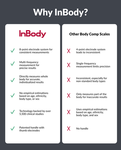 Dial H20 Smart Body Composition Scale | InBody USA